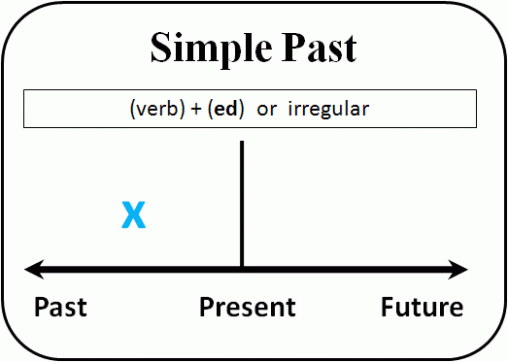The Past is Simple – Regular and Irregular Verbs in Past Simple ...